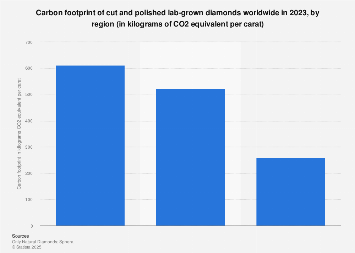 Lab-grown diamond carbon footprint by region 2023| Statista