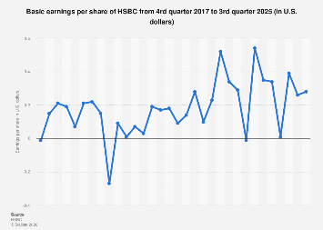HSBC earnings per share, by quarter 2025| Statista