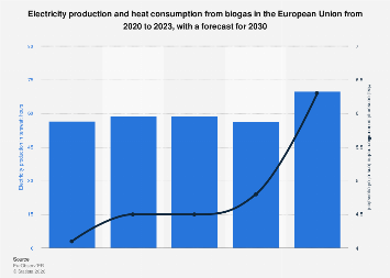 EU: biogas electricity and heat consumption 2030 | Statista