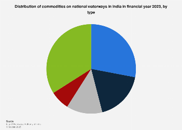 India: share of commodities on national waterways by type 2023 | Statista