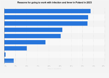 Poland: Reasons for going to work while sick 2023| Statista