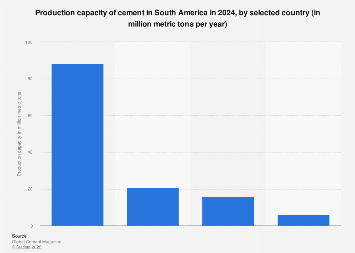 South America: cement capacity by country 2024| Statista