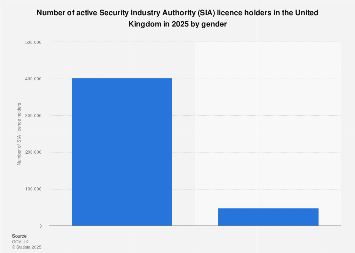 UK number of SIA licence holders by gender 2025| Statista