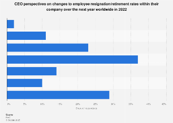 CEOs: employee resignation/retirement opinion 2022| Statista