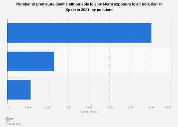 Spain: air pollution deaths by pollutant| Statista
