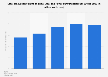 Jindal Steel and Power: steel production 2023| Statista