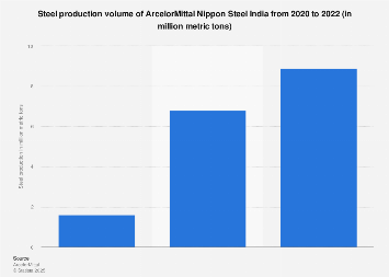 AM/NS India: steel production volume 2022| Statista