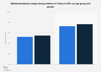 Turkey: children's mobile phone usage by age and gender 2021| Statista