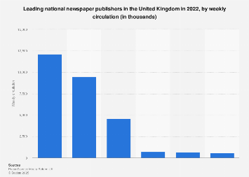 UK: top national newspaper publishers by circulation 2022| Statista