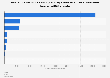 UK number of SIA licence holders by sector 2025| Statista
