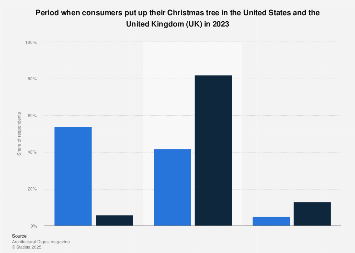 When consumers put up Christmas tree U.S. and the UK 2023| Statista