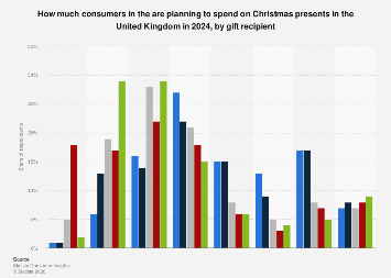 Planned Christmas gift expenditure by recipient UK 2024| Statista