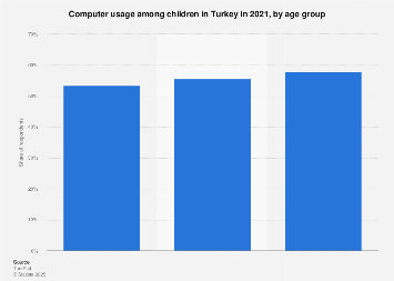 Turkey: children's computer usage by age 2021| Statista