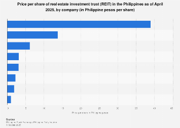Philippines: REIT share price by company 2025| Statista