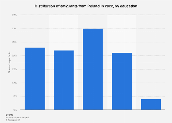 Emigrants from Poland by education 2022 | Statista
