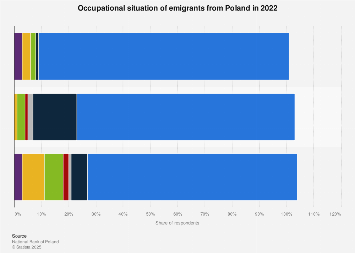 Occupational situation of emigrants from Poland 2022| Statista