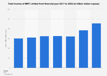 MRF: total income 2023| Statista