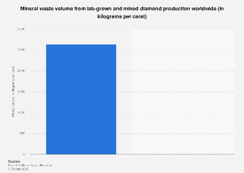 Lab and mined diamonds global mineral waste volume | Statista