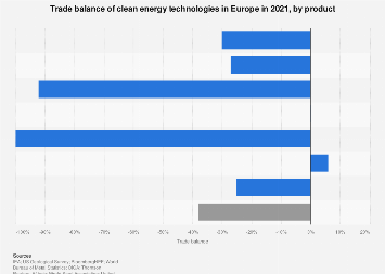 Europe clean tech trade balance by product| Statista