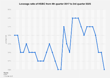 HSBC leverage ratio, by quarter 2025| Statista