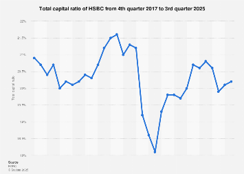 HSBC total capital ratio, by quarter 2025| Statista