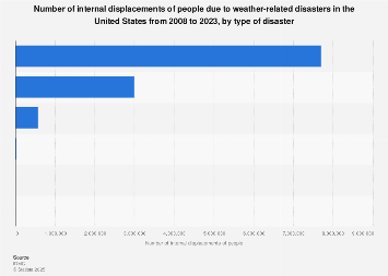 U.S. internal displacements of people by disaster 2023 | Statista