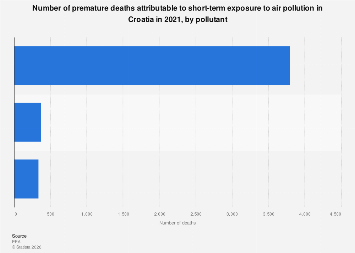 Croatia: air pollution deaths by pollutant | Statista