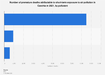 Czechia: air pollution deaths by pollutant| Statista
