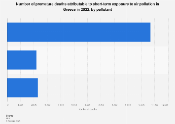 Greece: air pollution deaths by pollutant| Statista