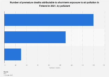 Finland: air pollution deaths by pollutant| Statista
