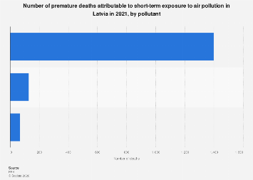 Latvia: air pollution deaths by pollutant| Statista