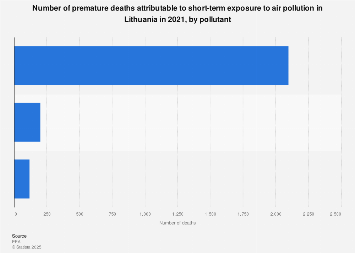 Lithuania: air pollution deaths by pollutant| Statista