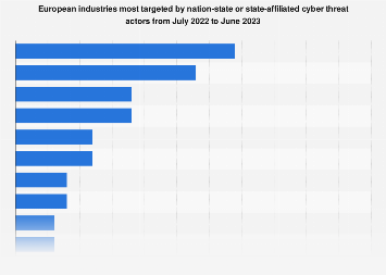 European industries targeted by nation-state cyber threat actors 2023 ...