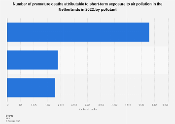 Netherlands: air pollution deaths by pollutant| Statista