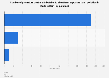Malta: air pollution deaths by pollutant| Statista