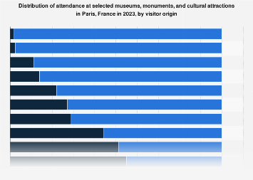 Visitor attractions: attendance by origin Paris 2023| Statista