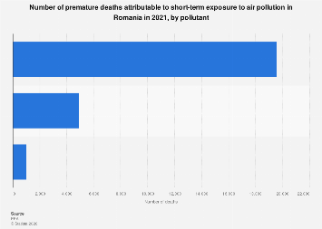 Romania: air pollution deaths by pollutant| Statista
