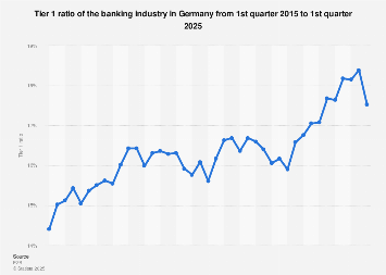 Germany: banks Tier 1 ratio by quarter 2025| Statista