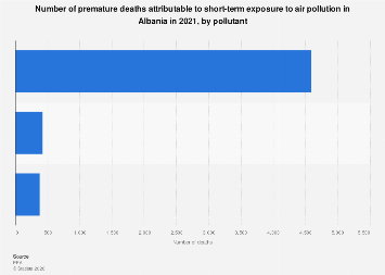 Albania: air pollution deaths by pollutant| Statista