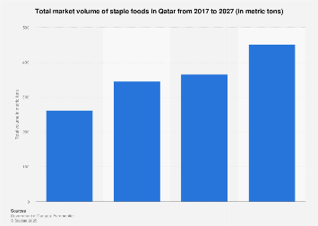 Qatar: total market volume of staple foods 2027 | Statista