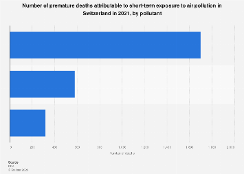 Switzerland: air pollution deaths by pollutant| Statista