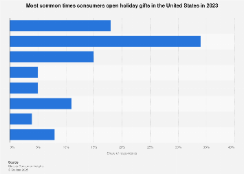 U.S.: when consumers open holiday gifts| Statista