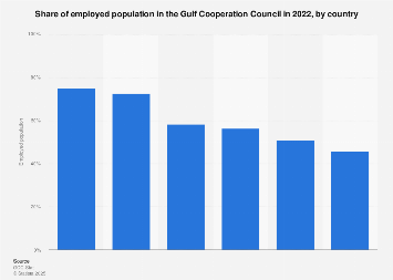 GCC: share of employed population by country 2022| Statista