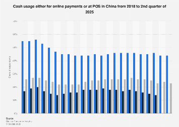 Cash use in China, by situation 2025| Statista