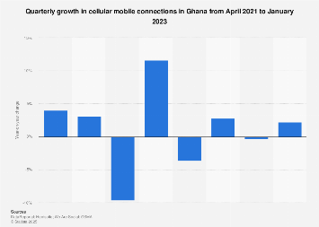 Ghana: growth of cellular mobile connections 2023| Statista
