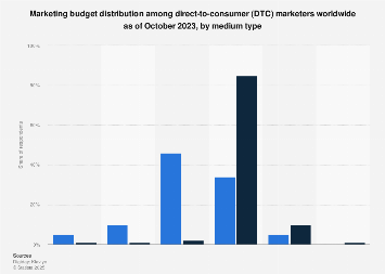 Global DTC brands' digital budget share 2023| Statista