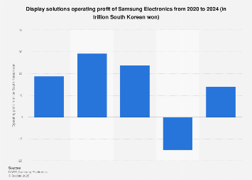 Samsung Electronics display solutions operating profit 2024| Statista