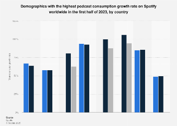 Global podcast consumption growth rates by age 2023| Statista