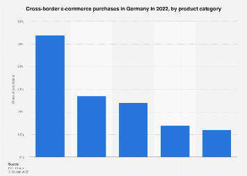 Germany: cross-border purchases by category 2022| Statista