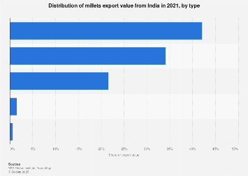 India: share of millets export value by type| Statista